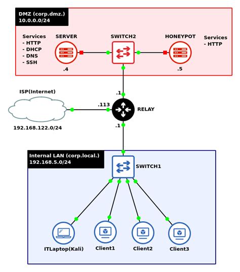 System Hardening Ssh Public Key Authentication With Linux Mastering Enterprise Networks 2nd Ed
