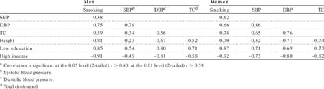Ecological Correlations A Between Different Risk Factors In 25