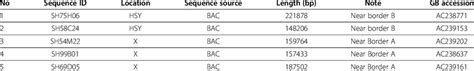 Sequences Used For Ssr Marker Development Download Table