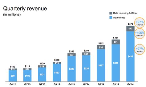Twitters Revenue Up 97 But Still Struggling To Find New Users