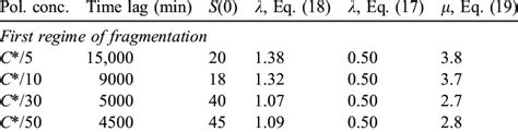 Parameters Of The Polymer Induced Fragmentation Of Aggregates Generated Download Scientific