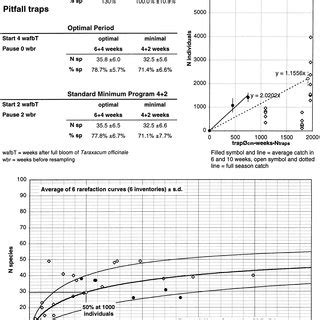 Empirical Data For Six Expressions Of Species Number Upper Left For