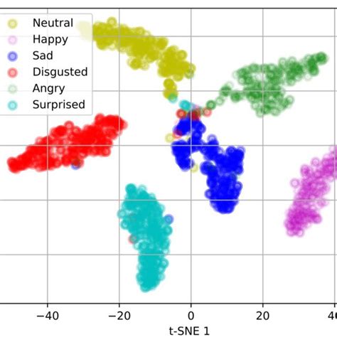 t sne plot of the original embedding x top and emotion feature