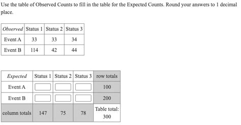solved use the table of observed counts to fill in the table