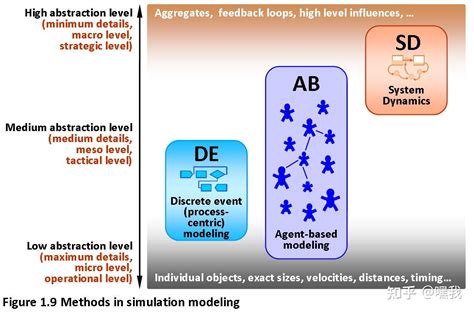 技术概念 ｜离散事件仿真（discrete Event Simulation） 知乎