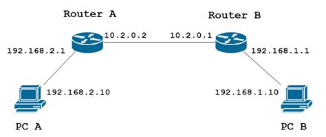 Apa Yang Dimaksud Dengan Routing Berikut Definisi Jenis Konfigurasi