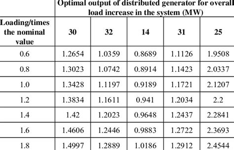 Optimal Distributed Generator Output For Loss Minimization For Overall Download Table