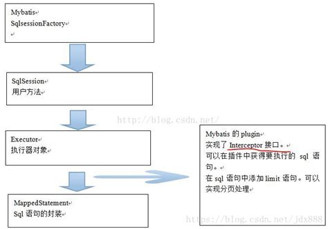 Springboot菜鸟学习之路 Mybatis使用pagehelper分页插件原理西贝莜面的博客 Csdn博客