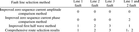Single Phase Metallic Grounding Line Selection Results Of Neutral Point