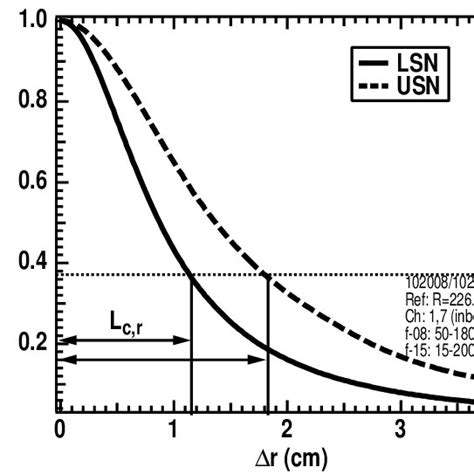 Radial Correlation Function Of The Density Fluctuations Measured By Bes