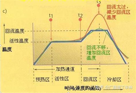 怎样设置锡膏回流焊温度曲线 知乎