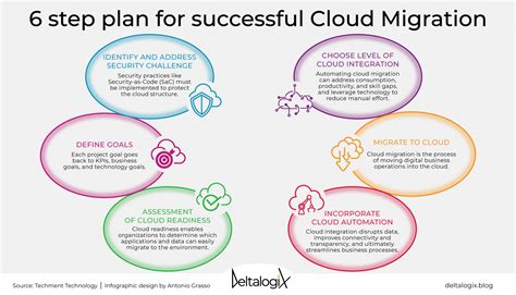 Cloud Migration What Is It And What Are The Steps For A Successful