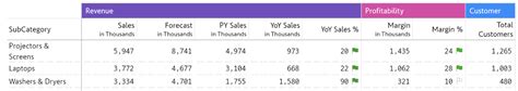 Group Rows Or Columns In Table Matrix Reports In Microsoft
