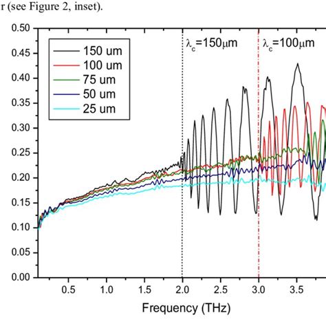 Pdf Tm And Te1 Operation Of Cylindrical Terahertz Waveguides