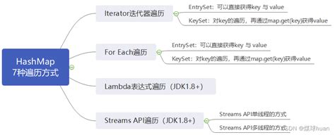 Hasmap之遍历方式【7种】maphas是遍历吗 Csdn博客