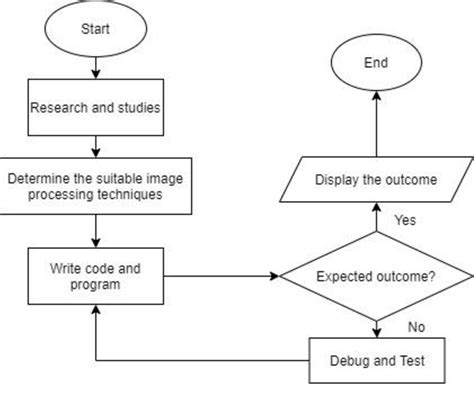 Figure 1 From Road Congestion Level Detection Using Image Processing In