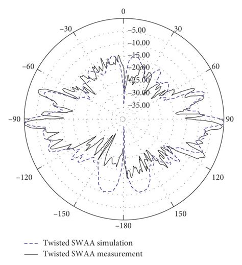 The Novel Swaa Radiation Pattern Characterization At Ghz A
