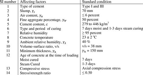 Standard Condition For Creep And Shrinkage Prediction Using Aci 209r 92