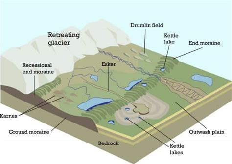 Glacial Landforms Erosional And Depositional