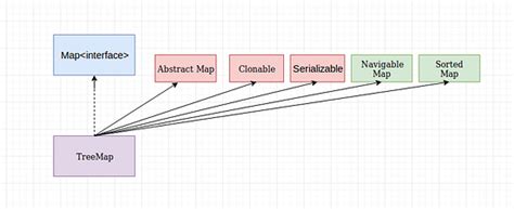 Tree Map Implementation And Its Internal Working Red Black Tree
