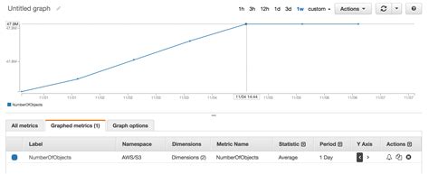 File How Can I Tell How Many Objects Ive Stored In An S3 Bucket Stack Overflow