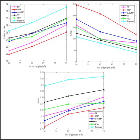 Psnr Mse And Ssim Parameters Comparision For Brain Mr Image