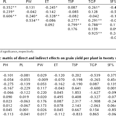 Estimates Of Phenotypic Correlation Coefficient Among Eleven Traits In