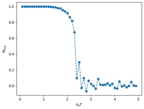 Python Why Is Magnetic Susceptibility Not Showing The Expected
