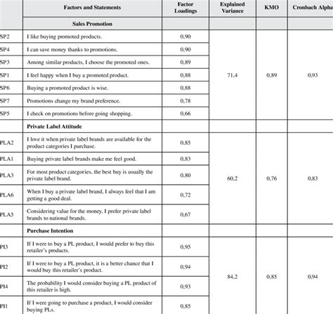 Exploratory Factor Analysis And Reliability Results Download