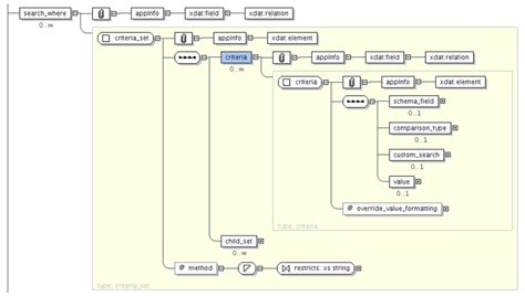 Xml Schema For The Search Criteria Download Scientific Diagram