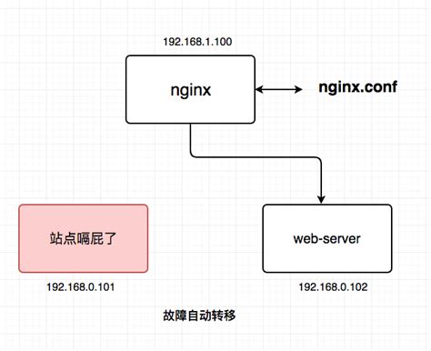 实现服务高可用奇淫技巧（一） 狂师 博客园