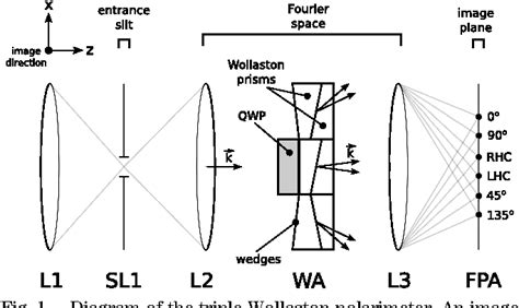Figure 1 From Triple Wollaston Prism Complete Stokes Imaging