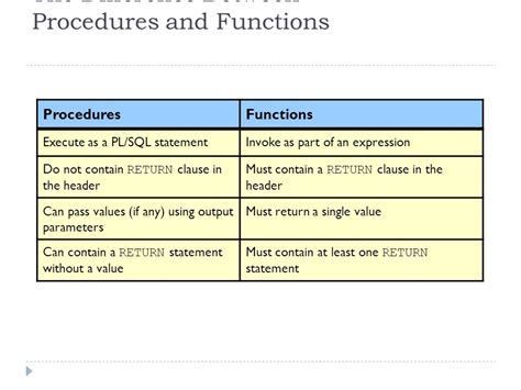 Oracle Sql Plsql Linux Oracle Plsql Difference Between Procedure Pl