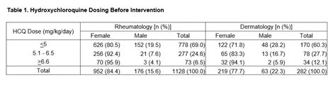 Hydroxychloroquine Prescribing Habits And Provider Opinion On Dosing