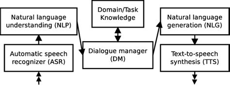 Basic Architecture Of A Spoken Dialogue System Download Scientific