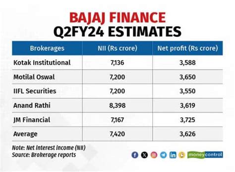 Bajaj Finance Q2 Preview Profit May Grow 30 Yoy Pressure On Margins