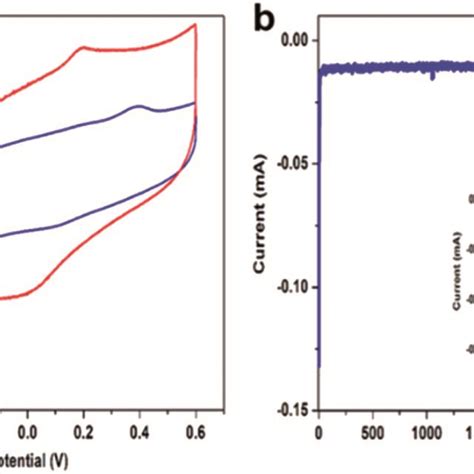 A Cv Curves Of The Amorphous Fepo4 In 01 M Nacl Aqueous Solution