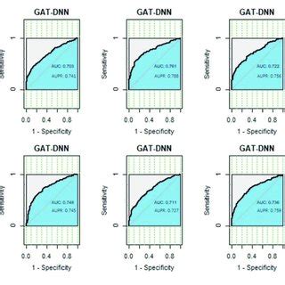 The Performance Of Graph Attention Network Deep Neural Network