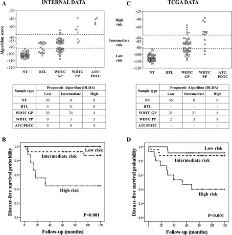 Prognostic Classifier Based On Genome Wide Dna Methylation Profiling In Well Differentiated
