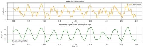 moving average filter basics digikey