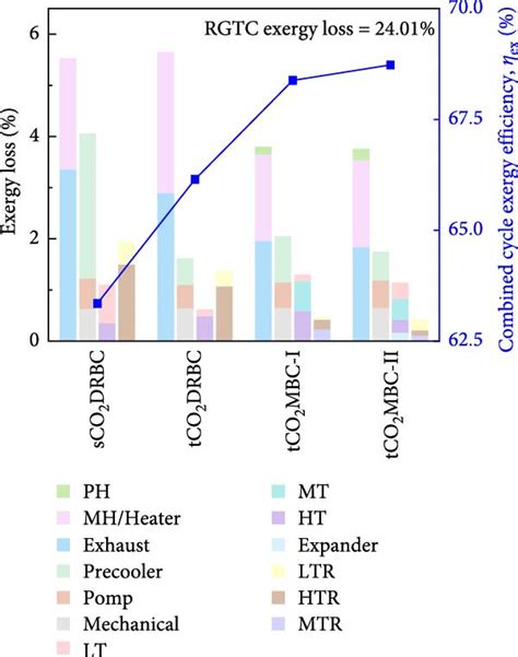 Design And Thermodynamic Analysis Of The Next‐generation Gas Turbine‐transcritical Co2‐combined