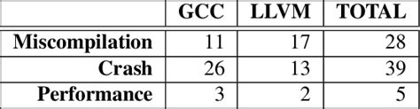 Table 2 From Finding Deep Compiler Bugs Via Guided Stochastic Program
