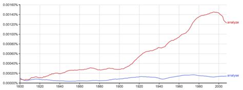 Analyse Or Analyze Whats The Difference Writing Explained