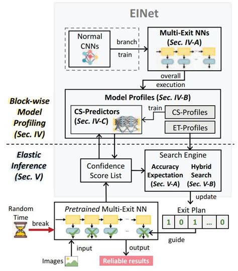 Elastic Dnn Inference With Unpredictable Exit In Edge Computing