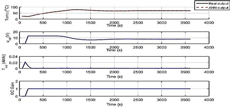 Figure 1 From Artificial Neural Networks Models Based On Arx And State Space Forms And Adaptive