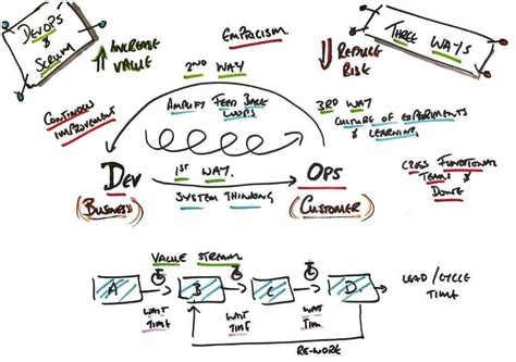 Calms The Devops Framework Devops Is A Term That Is Used A Lot… By Emershow Mar 2024 Medium