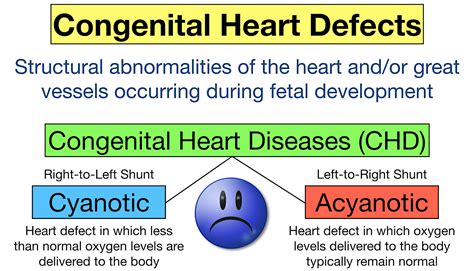 Congenital Heart Diseases Cyanotic Defects Made Easy — Ezmed