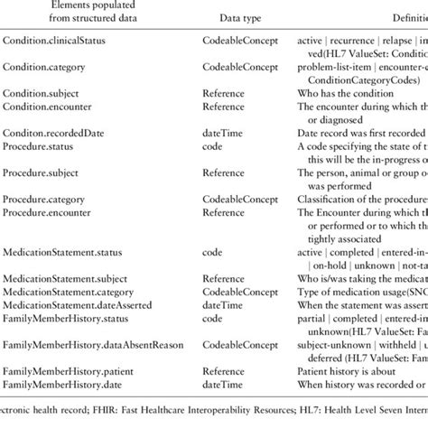 Nlp2fhir Pipeline For Ehr Data Modeling Ehr Electronic Health Record