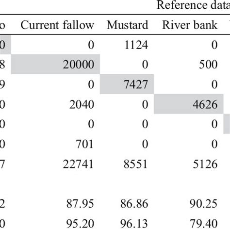 Error Matrix Accuracy Assessment For Object Based Land Use Land Cover