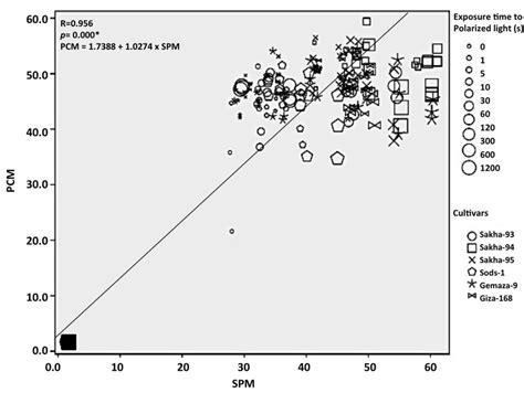 Linear Regression Trendline Showing The Interrelationship Between The